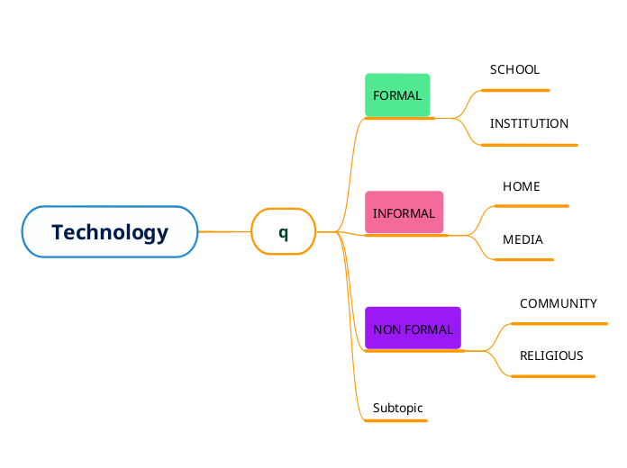 Technology - Mind Map